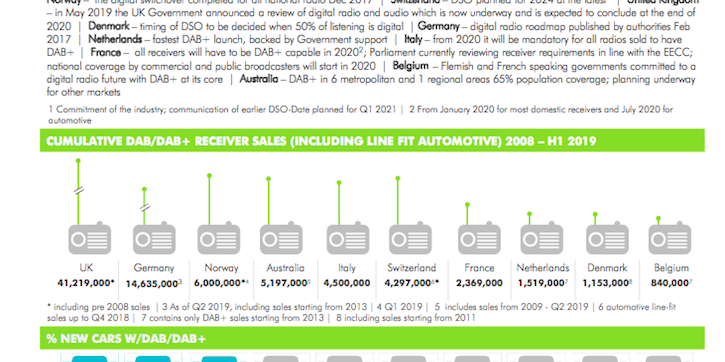 WorldDAB Reports DAB Receiver Sales at 82 Million – DAB+